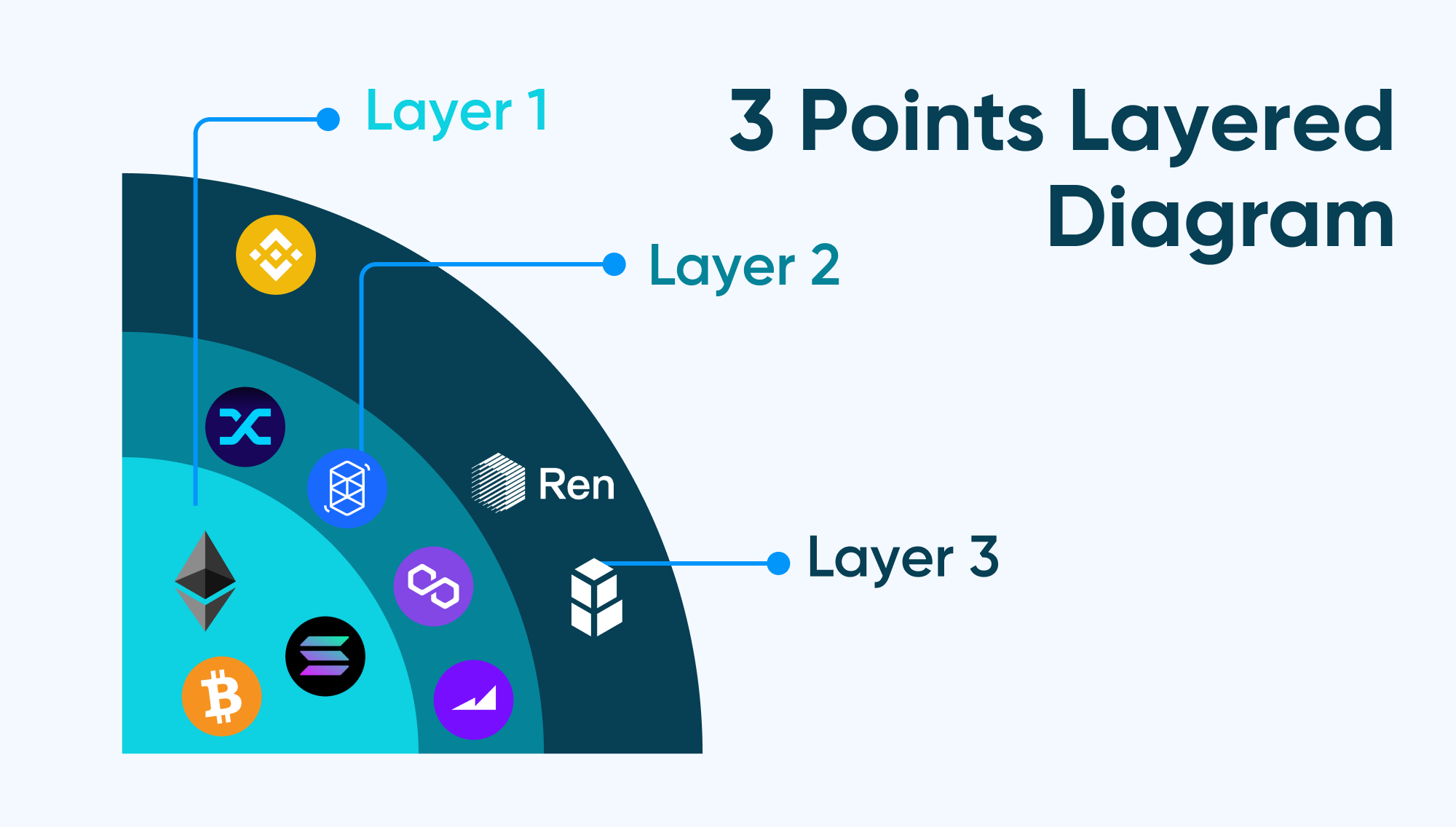 Blockchain layer 3 là gì? Top 5 dự án layer 3 tiềm năng nhất 2024