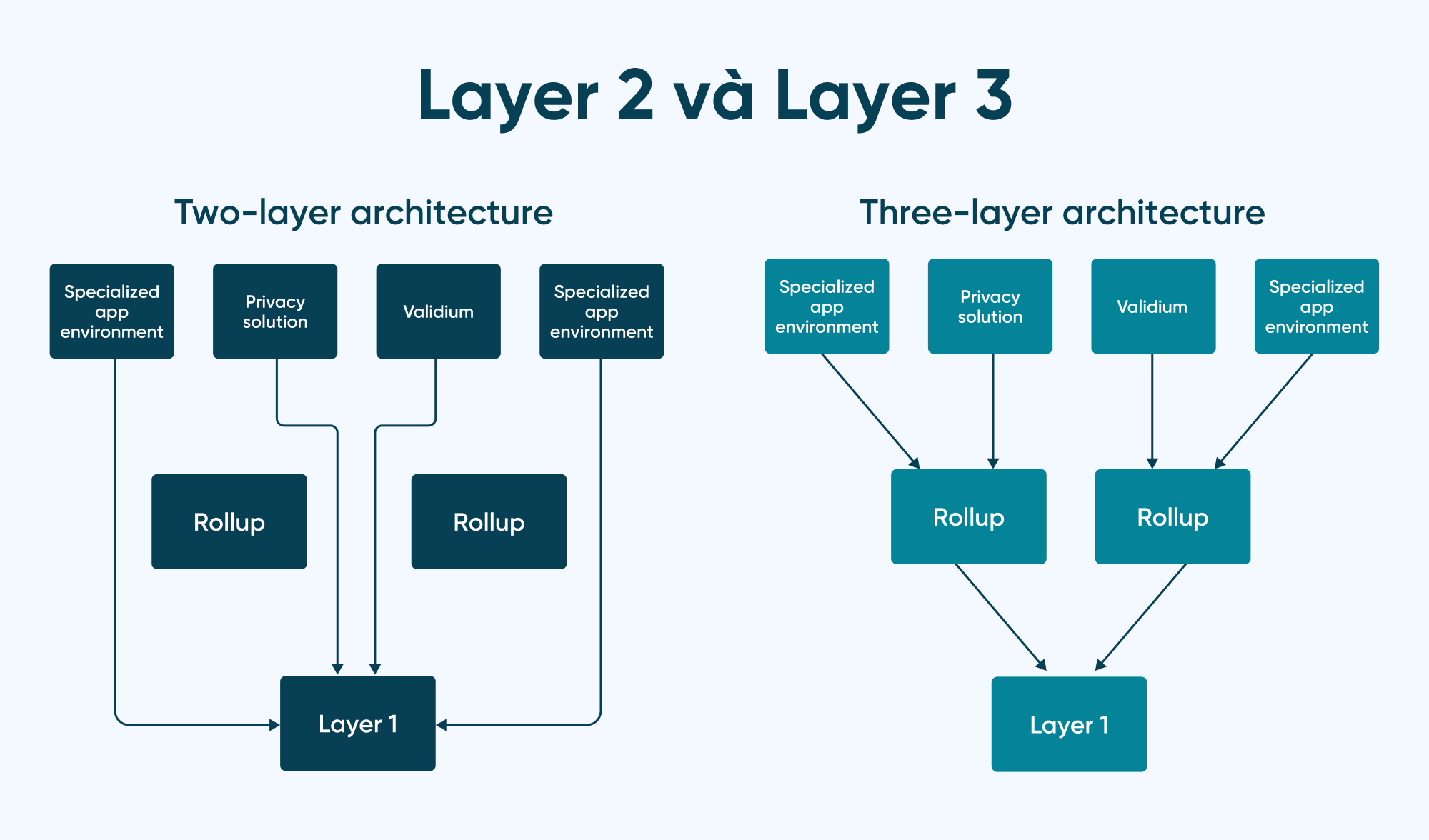 Blockchain layer 3 là gì? Top 5 dự án layer 3 tiềm năng nhất 2024
