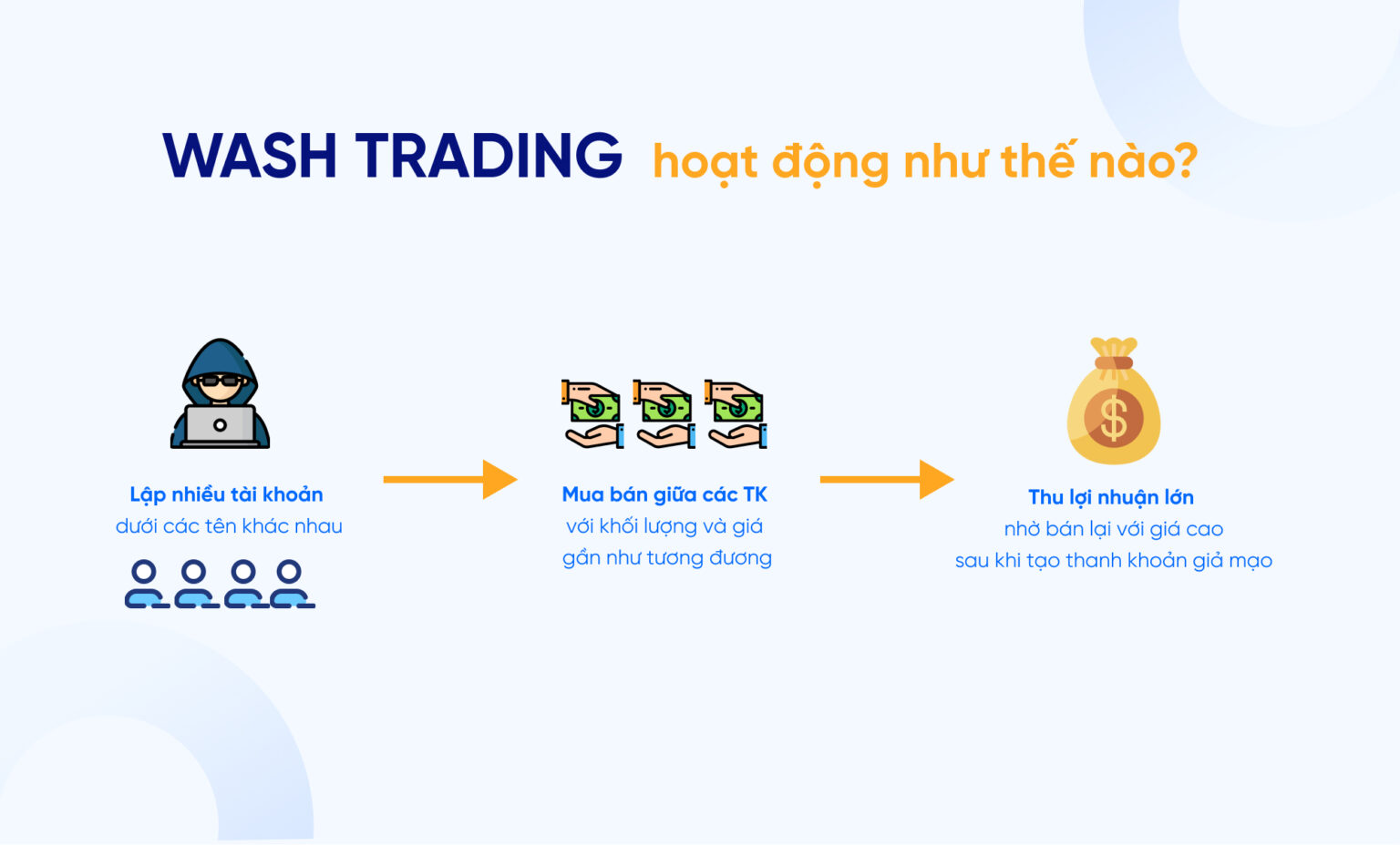 Wash trading là gì? Dấu hiệu nhận biết và cách thoát bẫy thao túng