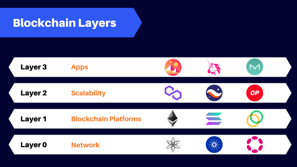 Blockchain layer 3 là gì? Top 5 dự án layer 3 tiềm năng nhất 2024