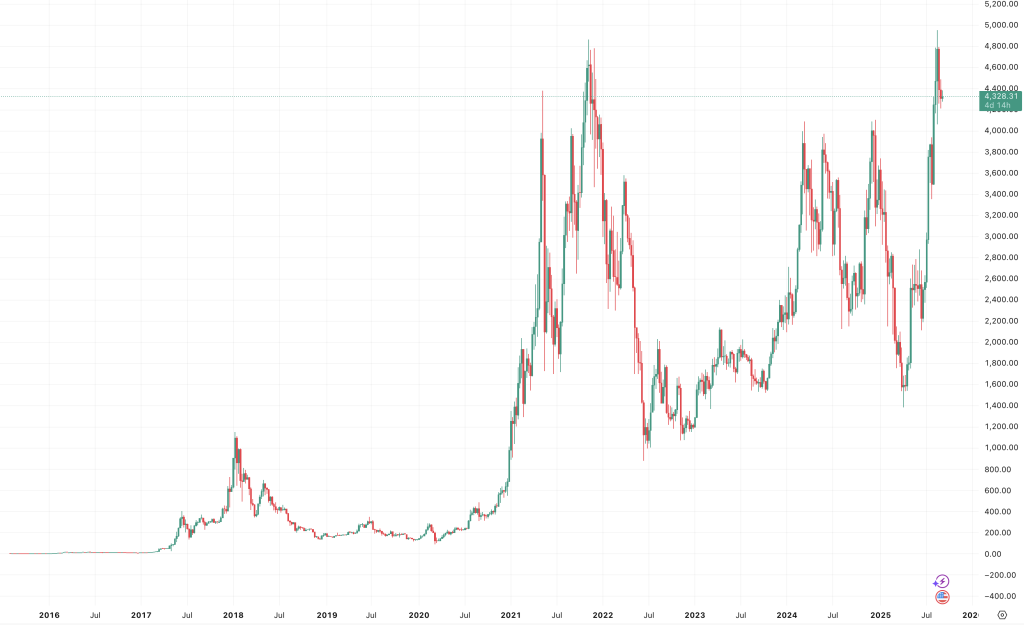 Giá 1 ETH/USD. 1 Ethereum bằng bao nhiêu USD? | Tỷ giá chuyển đổi 1 Ethereum sang Đô la Mỹ