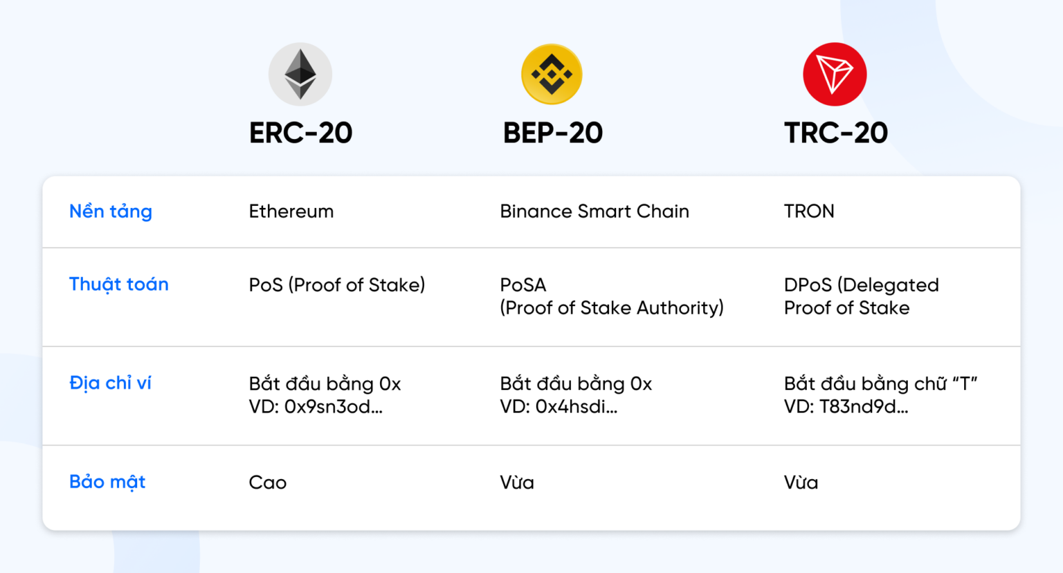 ERC20 là gì? Tiêu chuẩn token phổ biến của mạng Ethereum