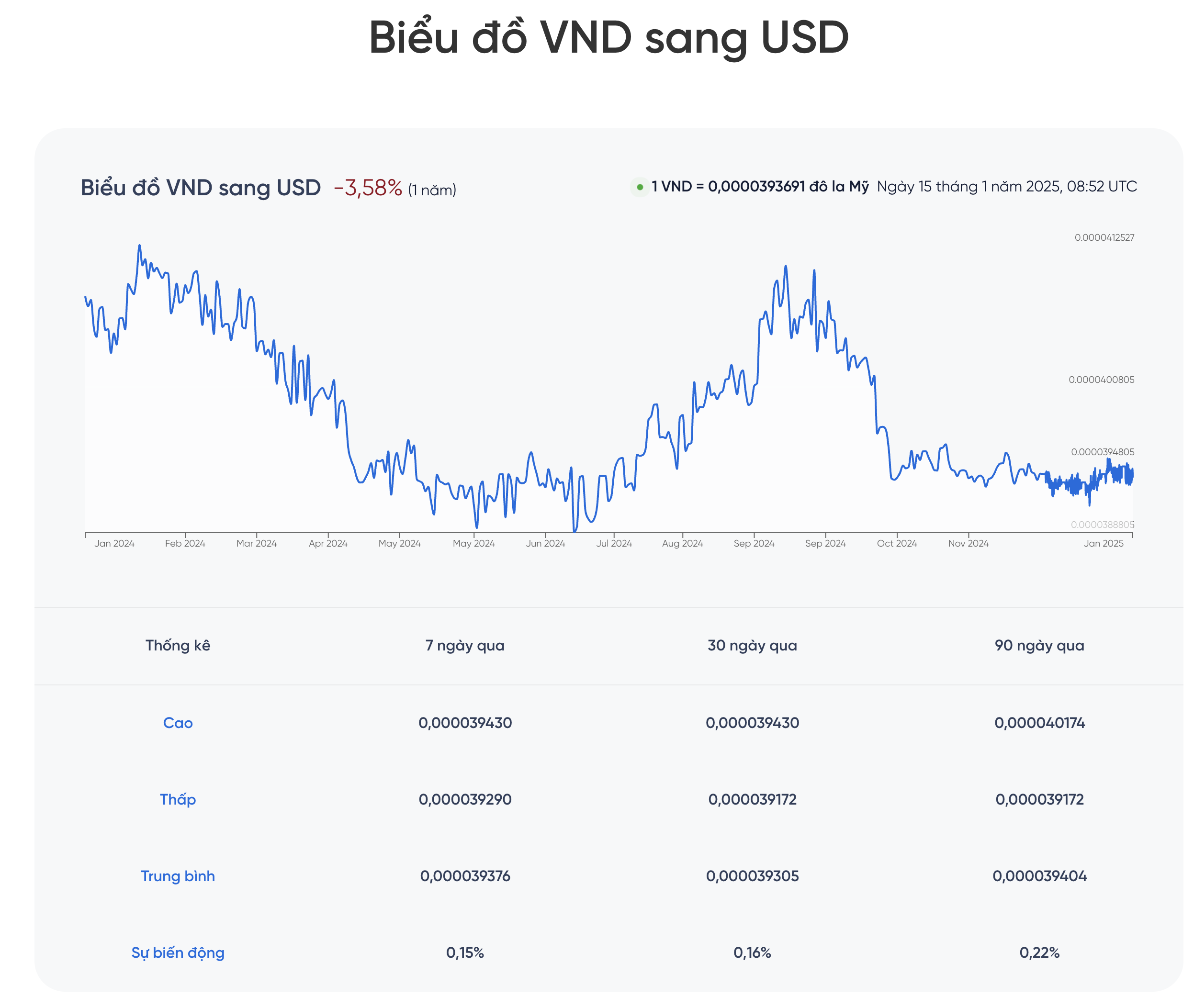 1 VND bằng bao nhiêu Đô la Mỹ (USD) | VND to USD