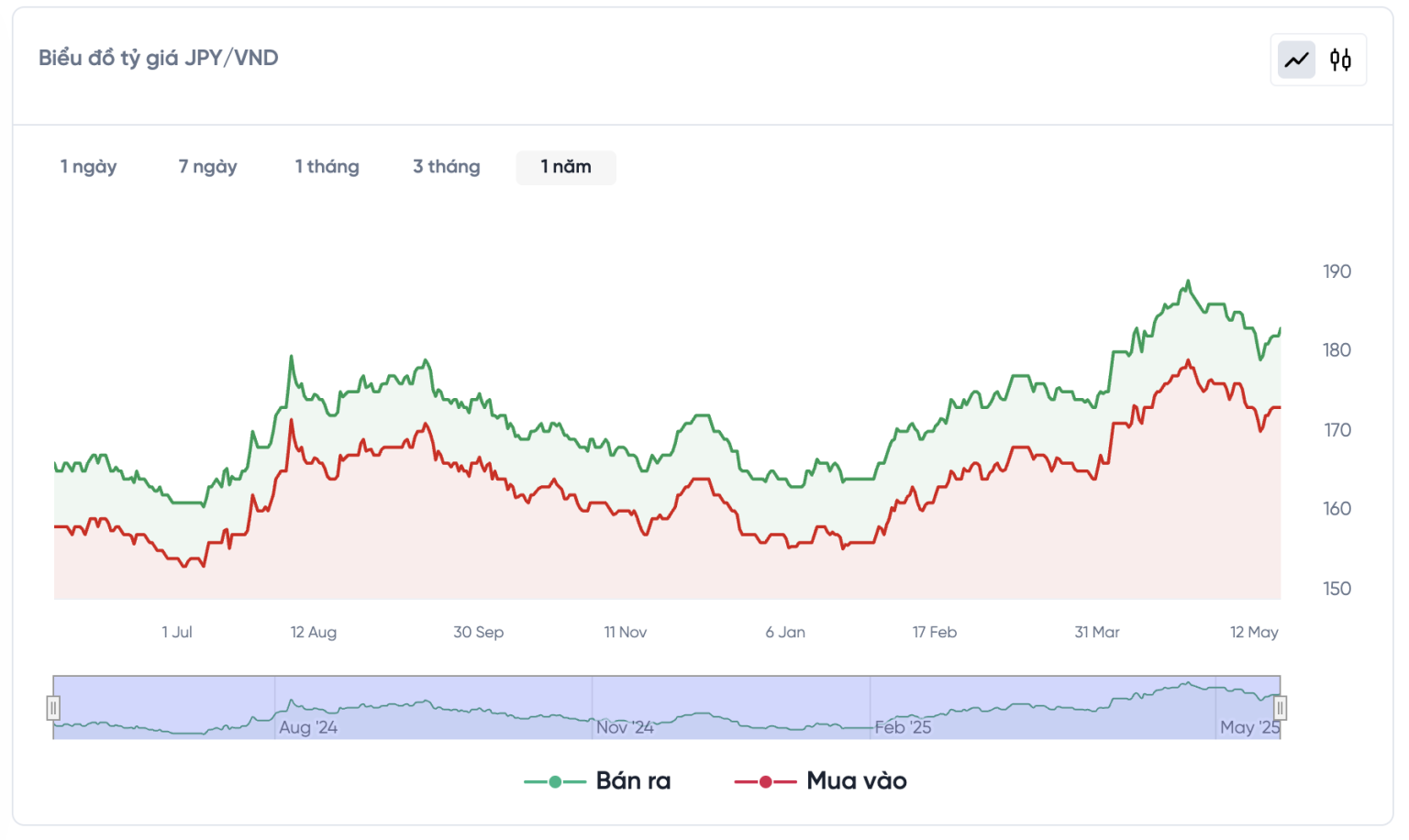 1 VND bằng bao nhiêu USD? Tỷ giá 1 VND=USD hôm nay | Quy đổi 1 VND sang USD
