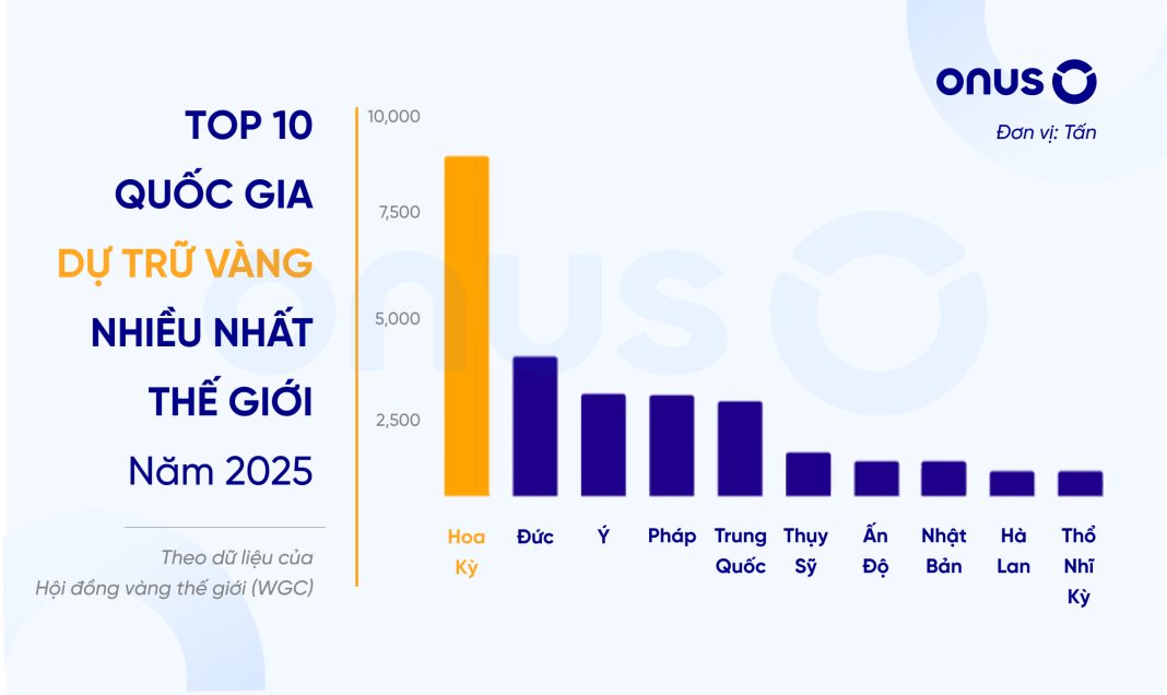 10 quốc gia dự trữ vàng nhiều nhất thế giới 2025