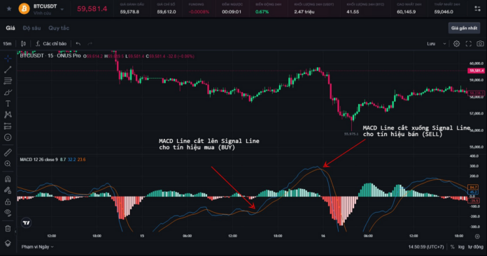 MACD là gì? Cách sử dụng chỉ báo MACD để giao dịch tiền điện tử