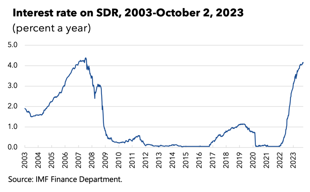 SDR là gì? Tìm hiểu về Quyền rút vốn đặc biệt