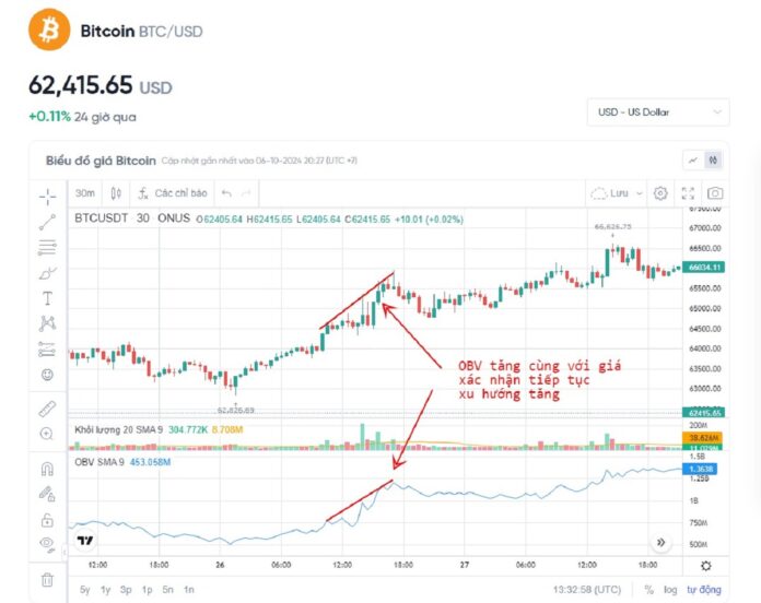 OBV là gì? Cách sử dụng chỉ báo OBV để giao dịch crypto