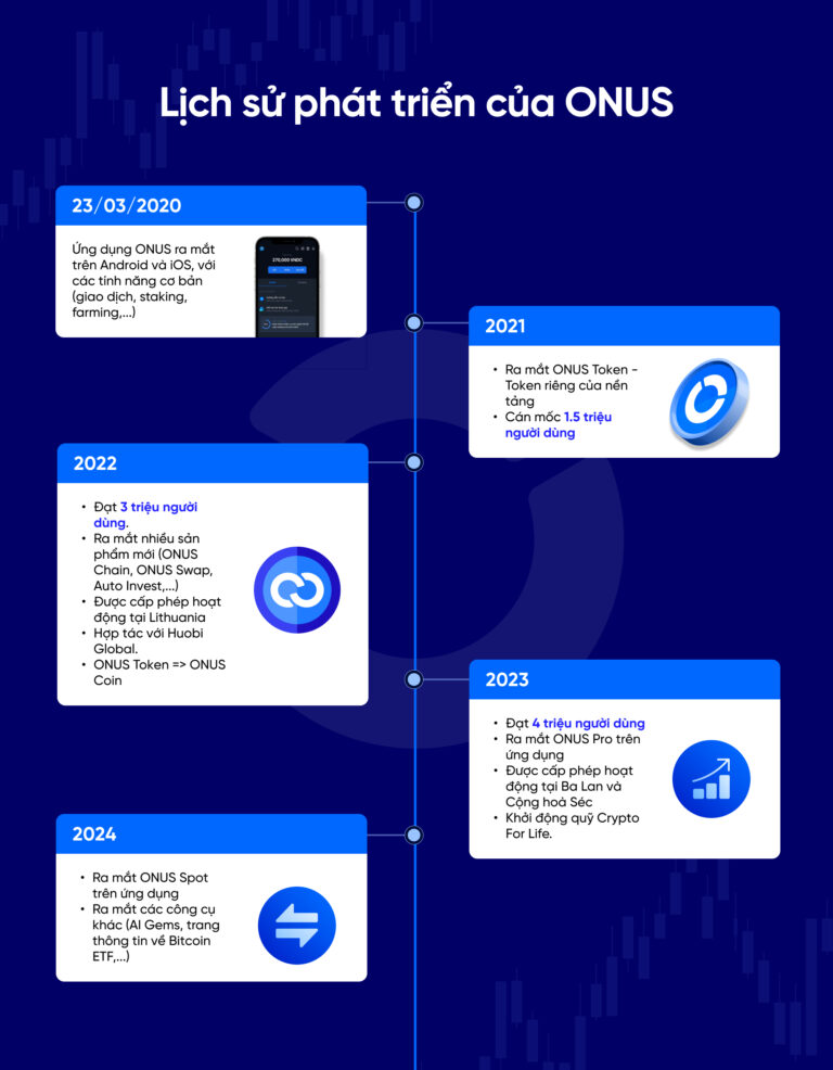 ONUS là gì? Có uy tín không? Có nên đầu tư crypto trên ONUS?