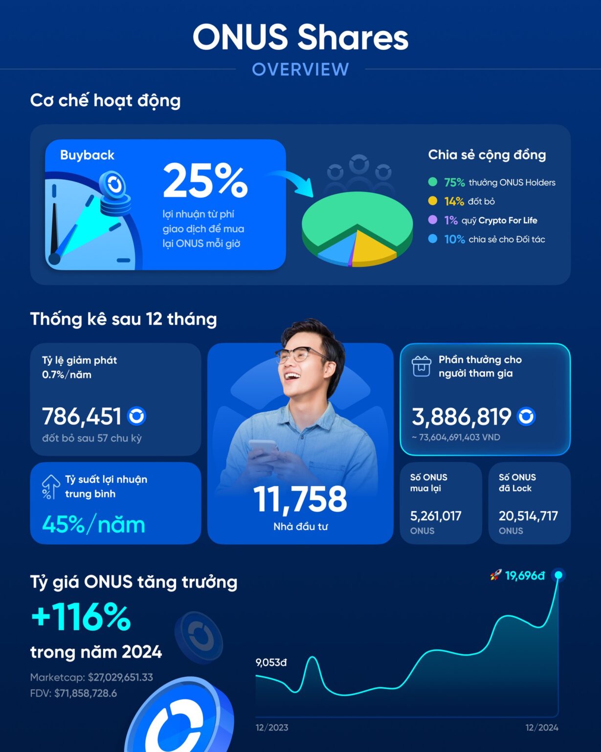 ONUS là gì? Có uy tín không? Có nên đầu tư crypto trên ONUS?