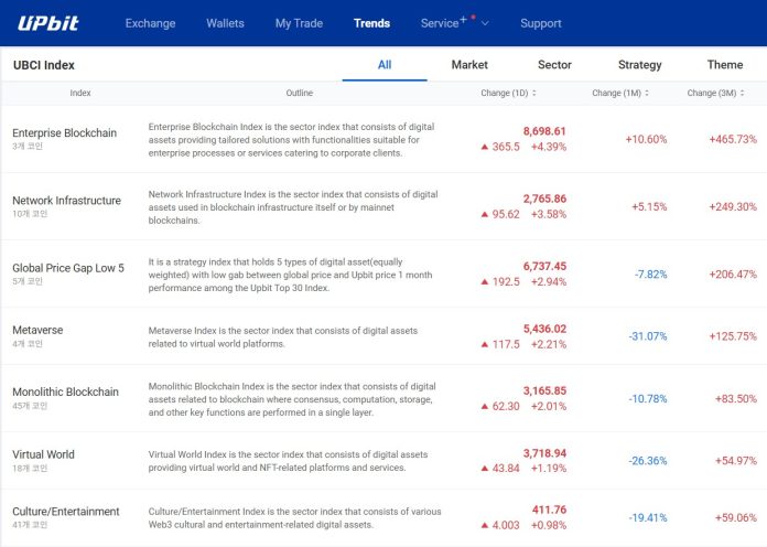 Sàn Upbit là gì? Đánh giá sàn giao dịch lớn nhất Hàn Quốc