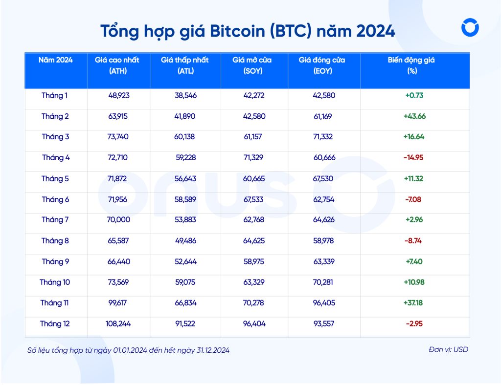 Giá Bitcoin năm 2024: Biểu đồ BTC biến động lịch sử