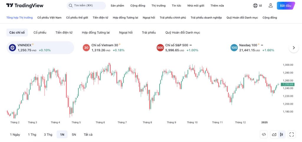 TradingView là gì? Hướng dẫn xem biểu đồ giá năm 2026