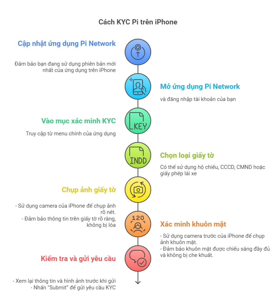 KYC Pi Network là gì? Hướng dẫn KYC Pi thành công