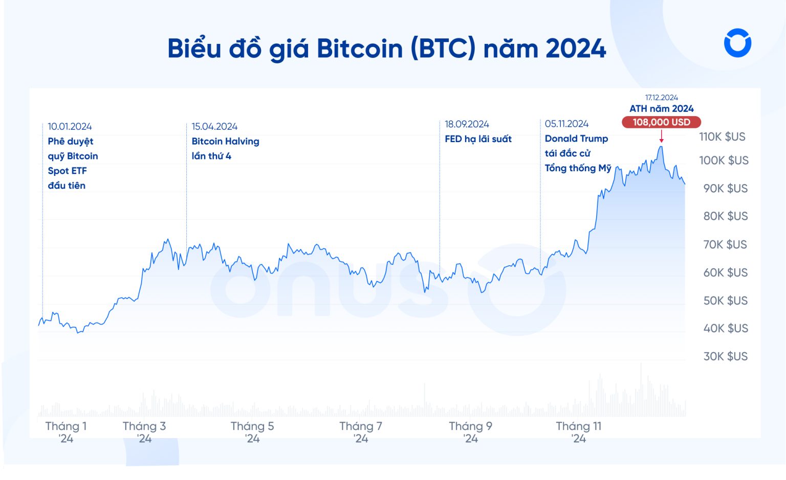 Giá Bitcoin năm 2024: Biểu đồ BTC biến động lịch sử