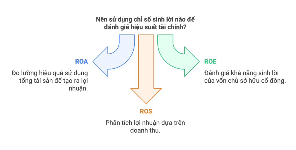 ROA, ROE, ROS là gì? Công thức tính và vai trò