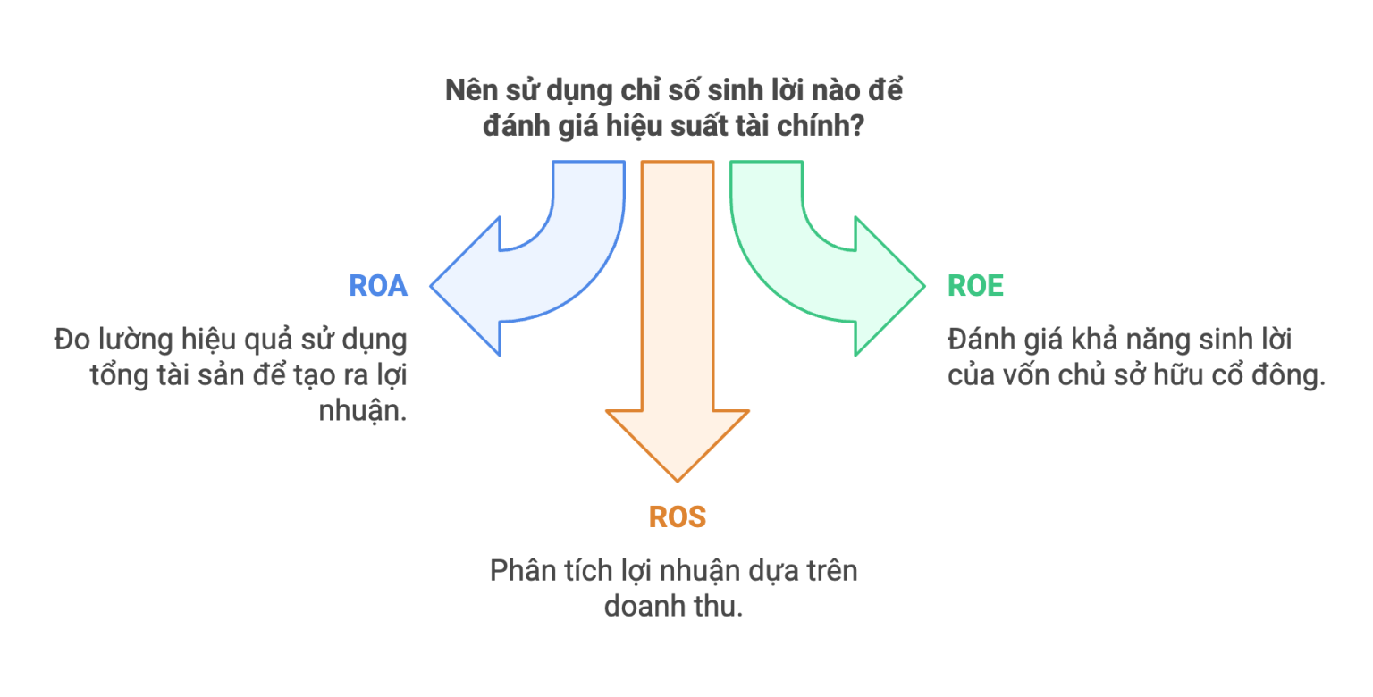 ROA, ROE, ROS là gì? Công thức tính và vai trò