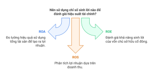 ROA, ROE, ROS là gì? Công thức tính và vai trò