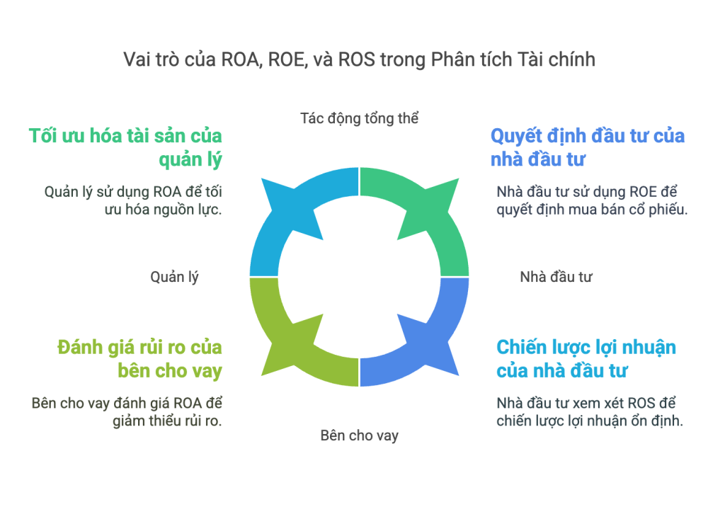 ROA, ROE, ROS là gì? Công thức tính và vai trò