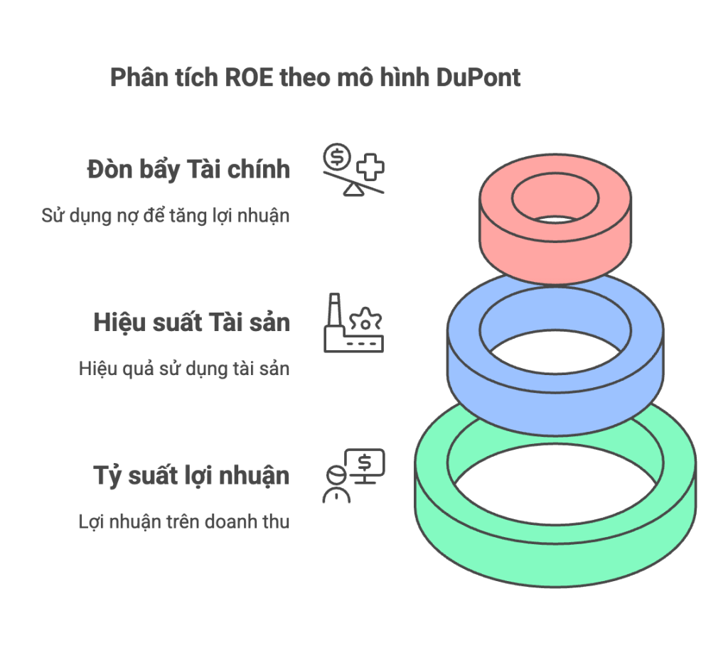ROA, ROE, ROS là gì? Công thức tính và vai trò