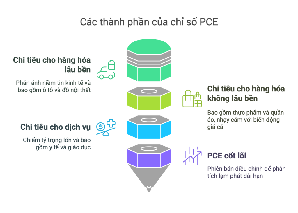 Chỉ số PCE là gì? Ý nghĩa của chỉ số PCE trong nền kinh tế