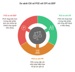 Chỉ số PCE là gì? Ý nghĩa của chỉ số PCE trong nền kinh tế