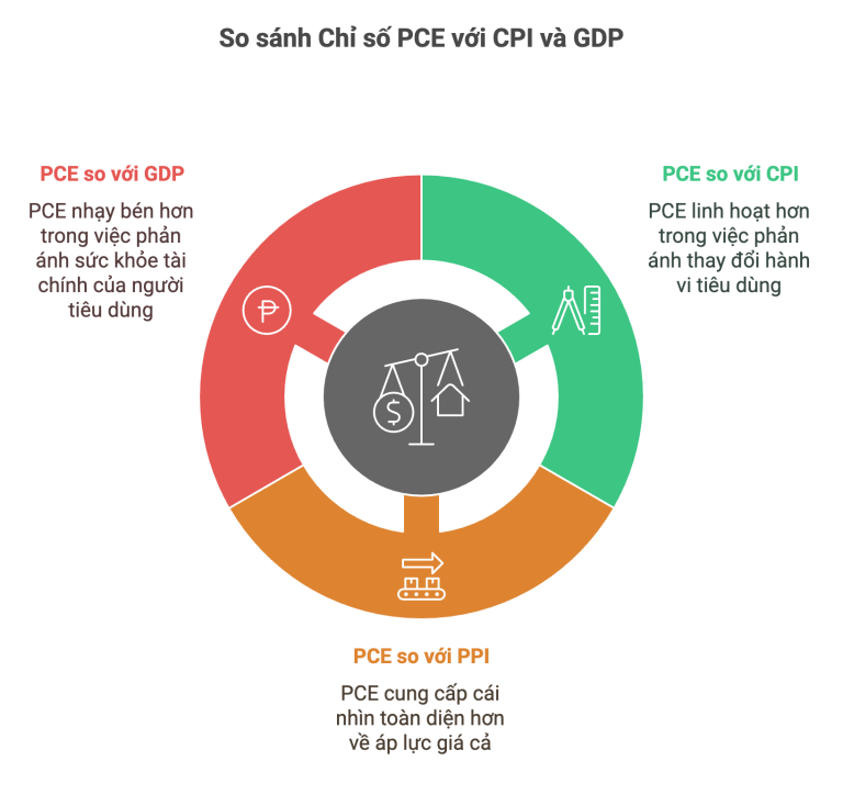 Chỉ số PCE là gì? Ý nghĩa của chỉ số PCE trong nền kinh tế