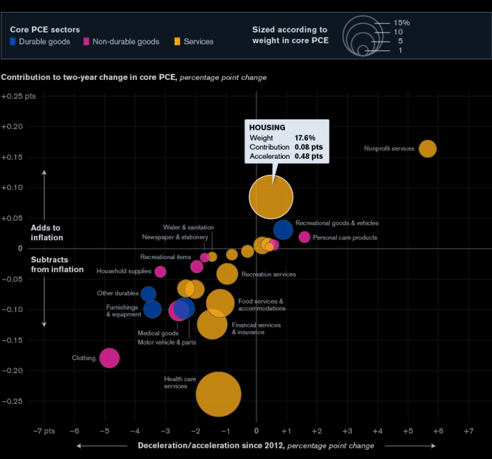 Chỉ số PCE là gì? Ý nghĩa của chỉ số PCE trong nền kinh tế