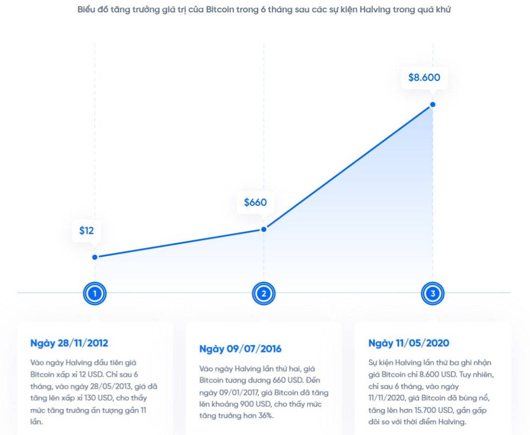 Biểu đồ Bitcoin: Các giai đoạn biến động mạnh nhất của BTC