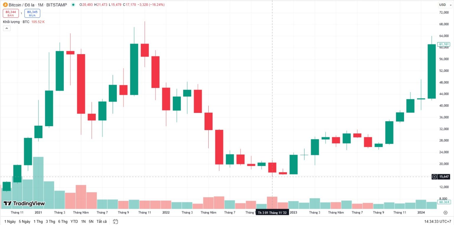Biểu đồ Bitcoin: Các giai đoạn biến động mạnh nhất của BTC
