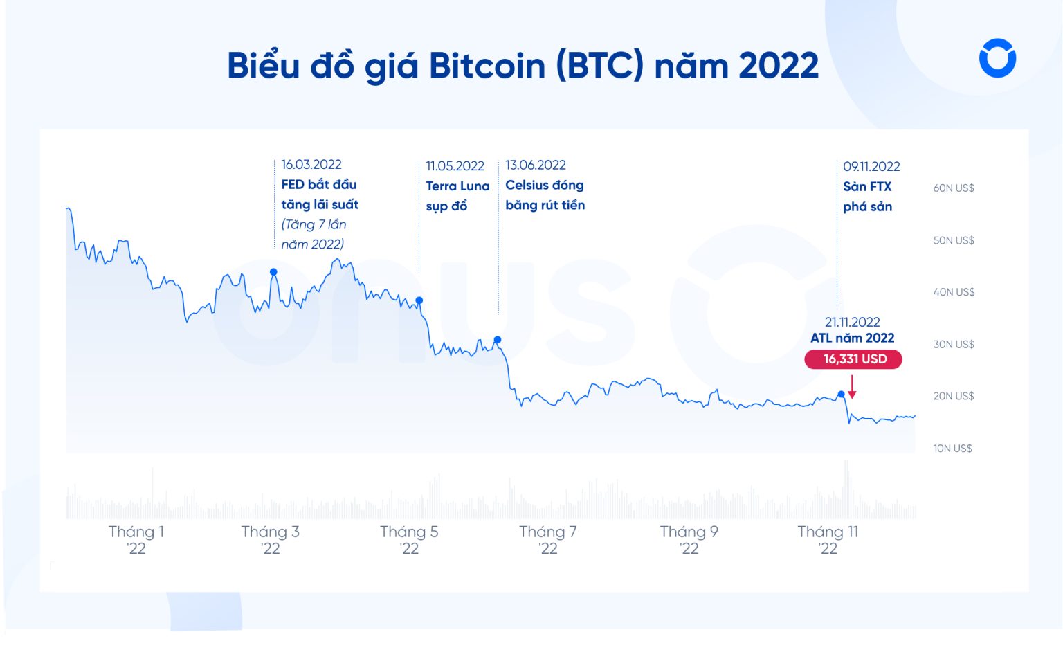Giá Bitcoin năm 2022: Biểu đồ giá BTC giảm sâu lịch sử