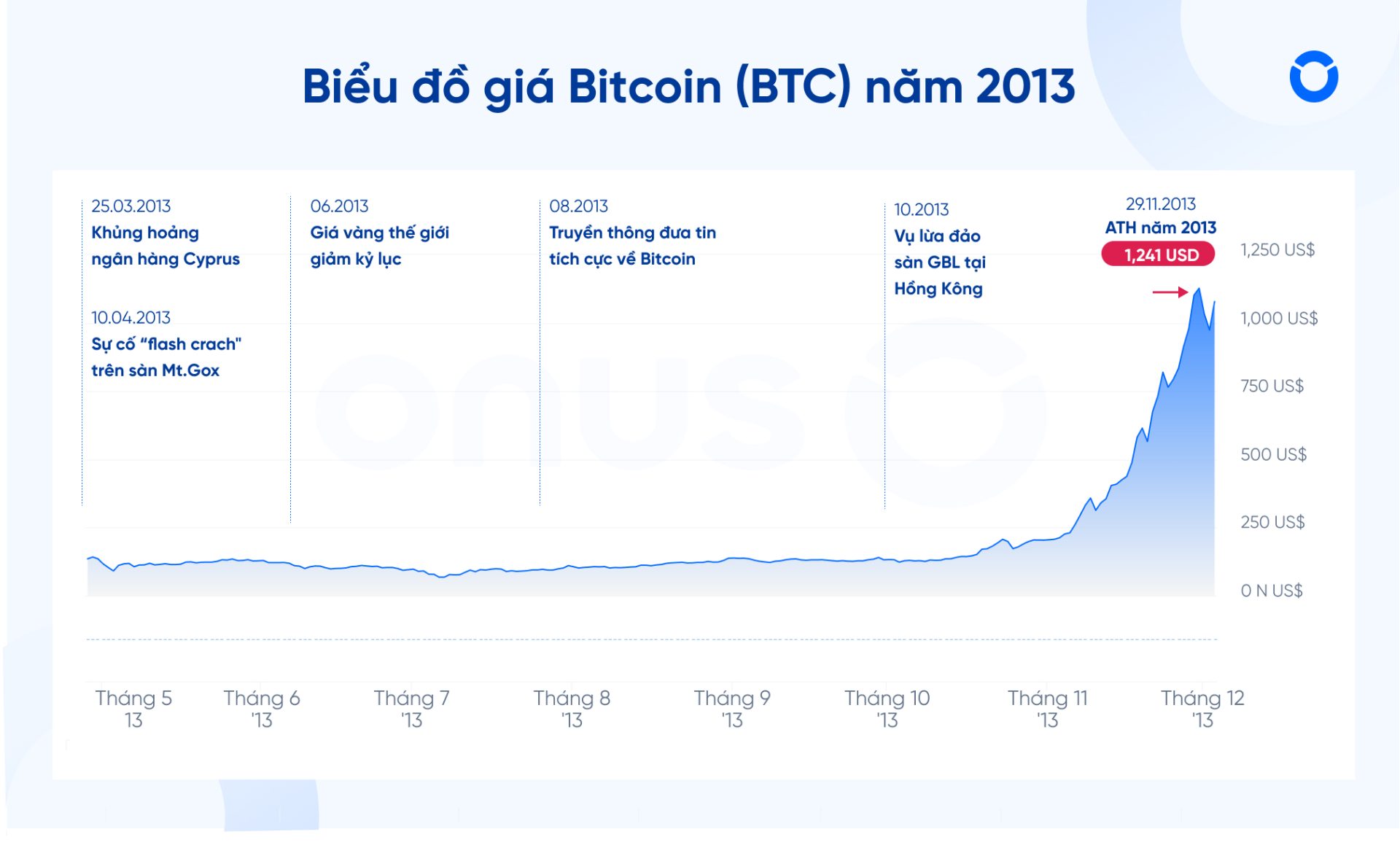 Giá Bitcoin năm 2013: Tăng trưởng ấn tượng nhất lịch sử?