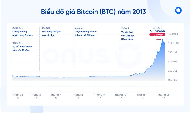 Giá Bitcoin năm 2013: Tăng trưởng ấn tượng nhất lịch sử?