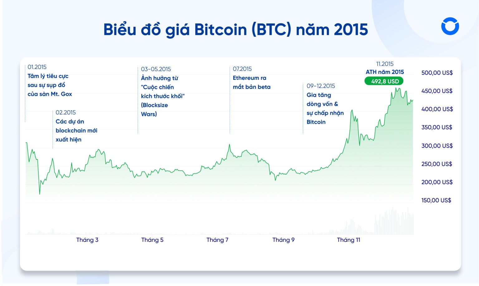 Giá Bitcoin năm 2015: Vực dậy mạnh mẽ sau đợt suy giảm 2014
