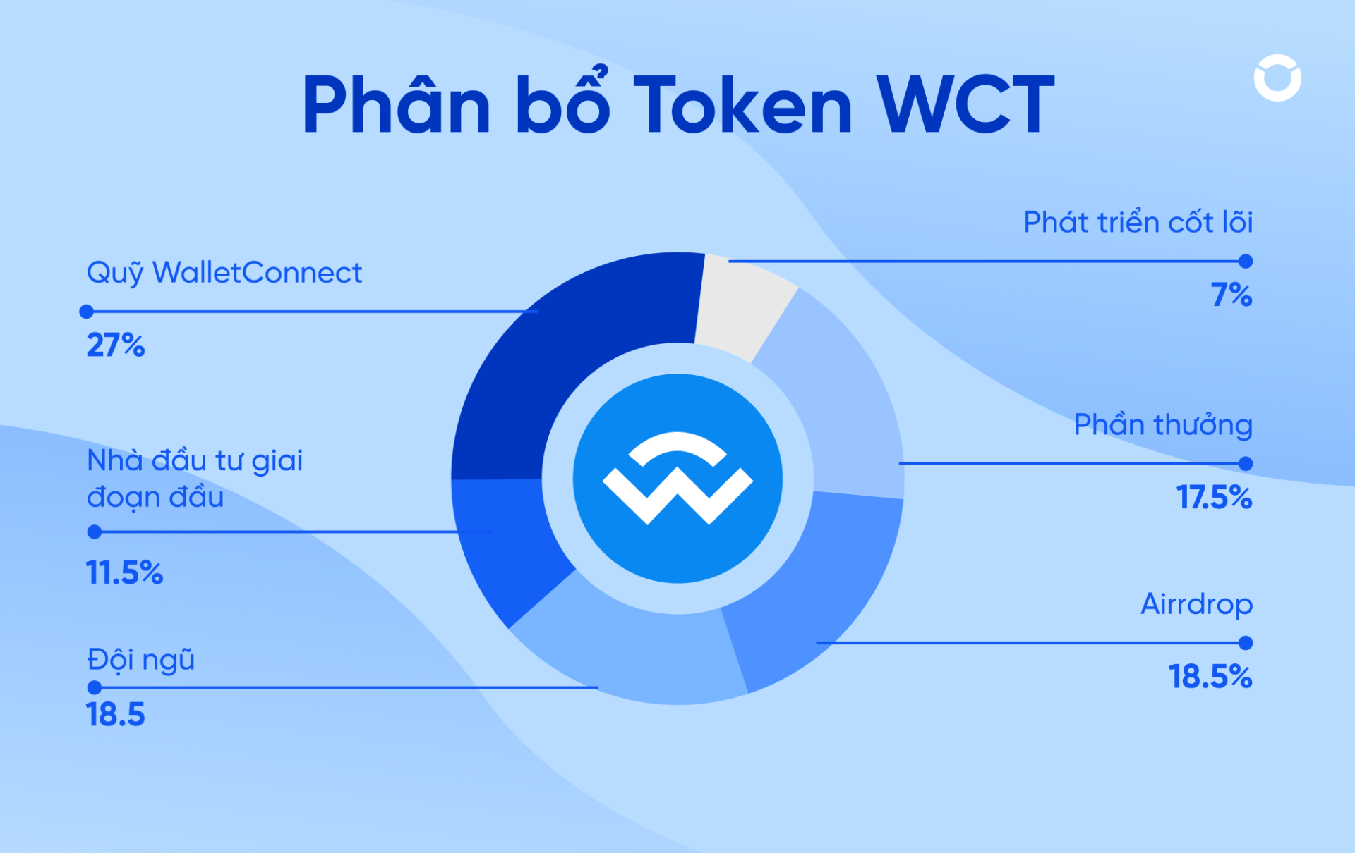 WalletConnect là gì? Tìm hiểu về cách kết nối ví phi tập trung và WCT token