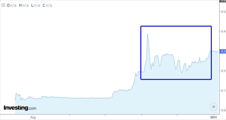 Biểu đồ giá Bitcoin năm 2010: Năm bản lề của Bitcoin