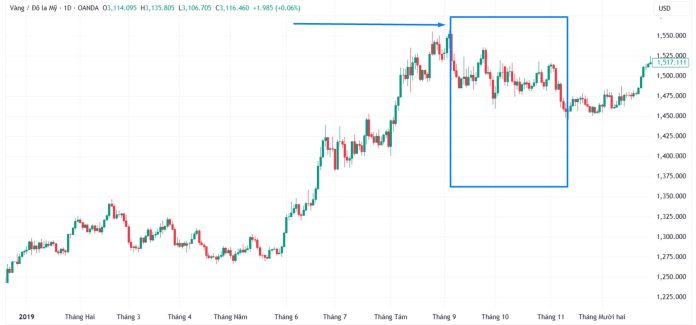 Giá vàng năm 2019 | Tổng hợp, phân tích và dự đoán