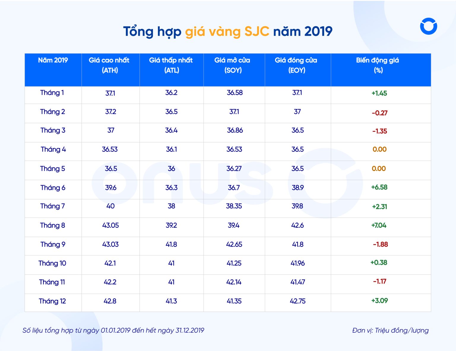 Giá vàng năm 2019 | Tổng hợp, phân tích và dự đoán