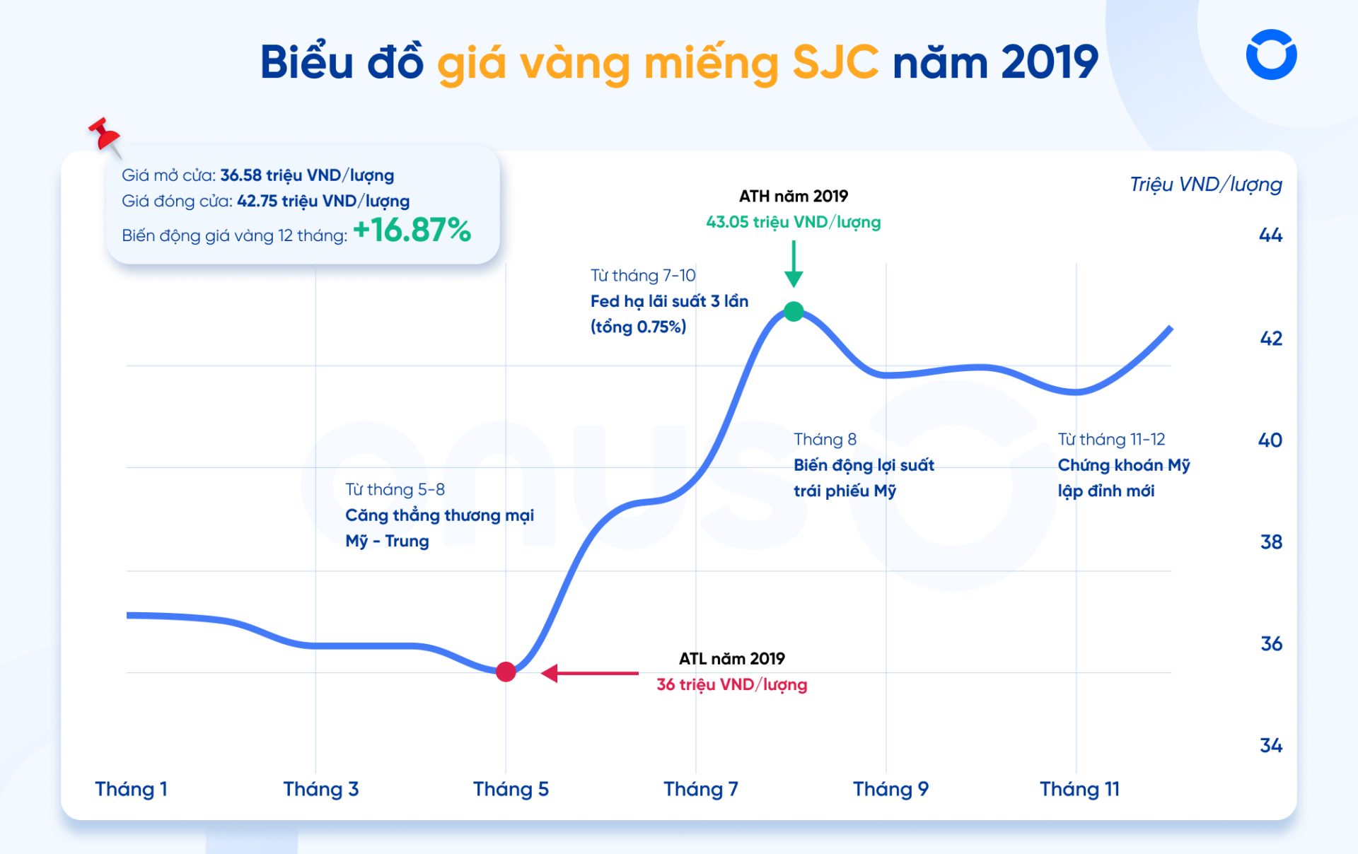 Giá vàng năm 2019 | Tổng hợp, phân tích và dự đoán