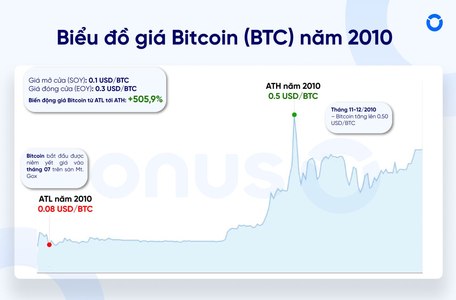 Biểu đồ giá Bitcoin năm 2010: Năm bản lề của Bitcoin