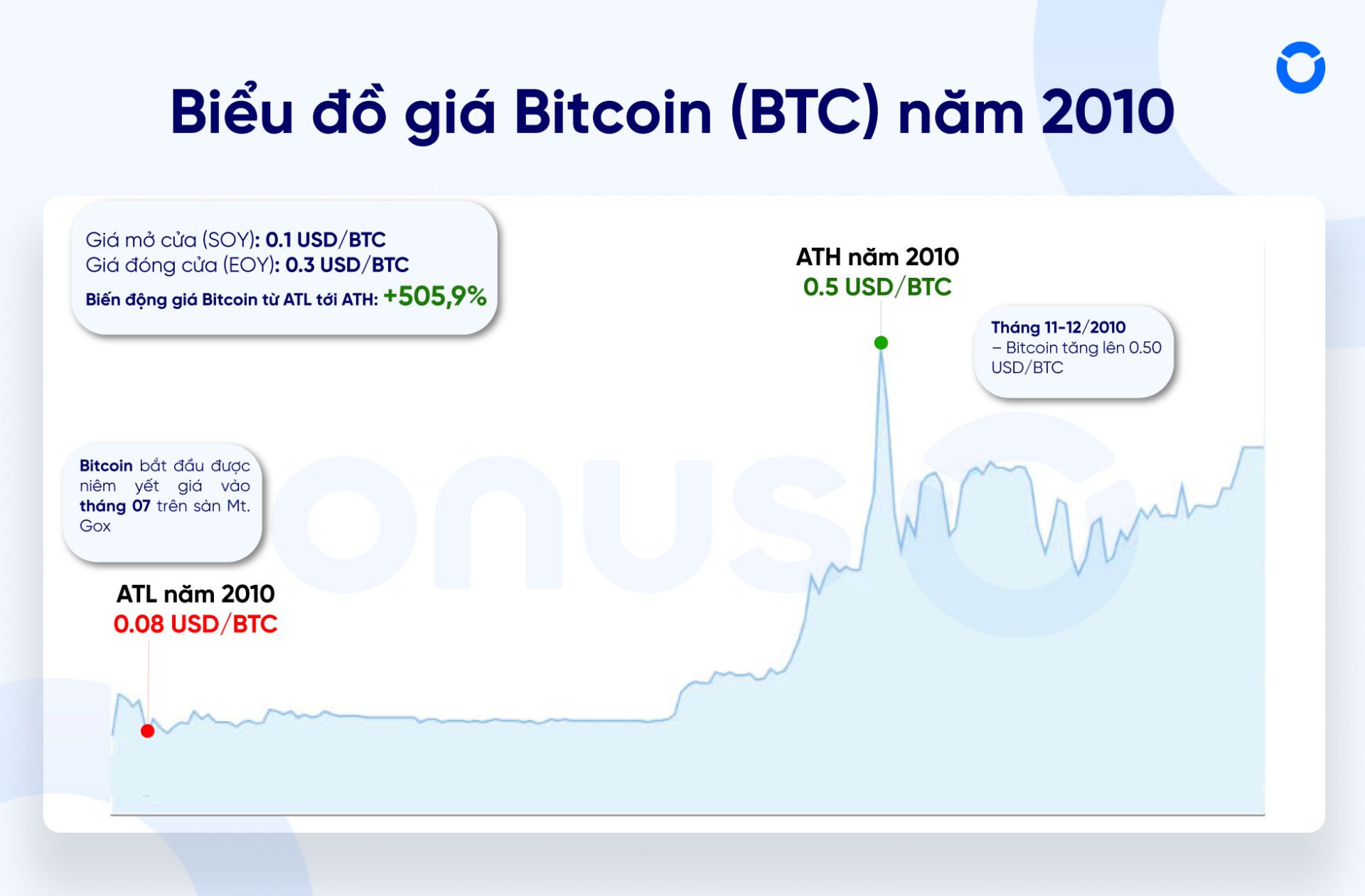 Biểu đồ giá Bitcoin năm 2010: Năm bản lề của Bitcoin