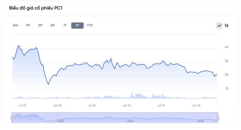 Giá cổ phiếu PC1 hôm nay: Biểu đồ, lịch trả cổ tức, báo cáo tài chính Công ty Cổ phần Tập đoàn ...
