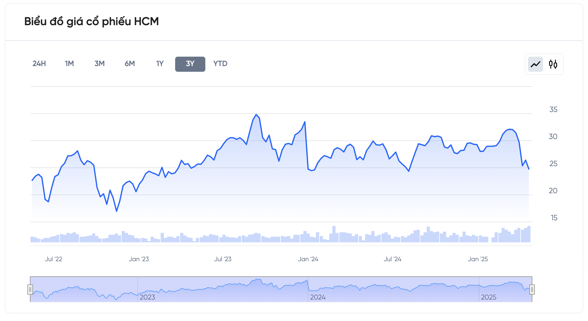 Giá cổ phiếu HCM hôm nay: Biểu đồ, lịch trả cổ tức, báo cáo tài chính Công ty Cổ phần Chứng ...