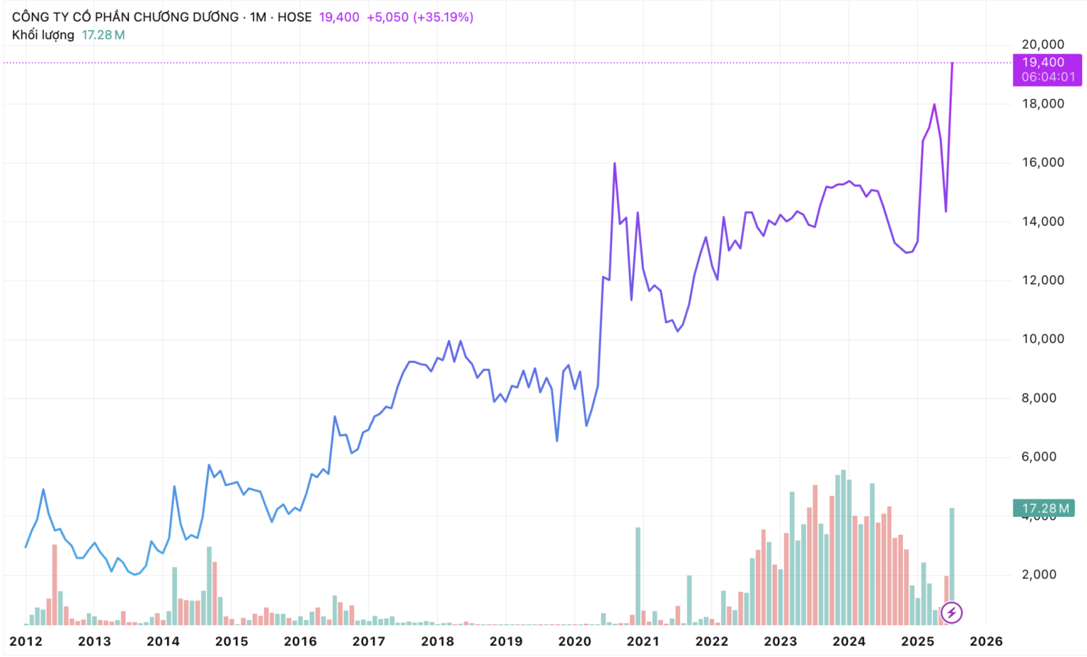 Giá cổ phiếu CDC hôm nay: Biểu đồ, lịch trả cổ tức, báo cáo tài chính ...