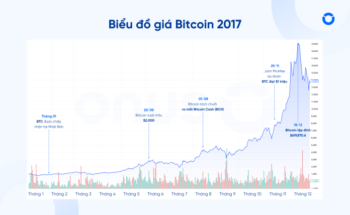 Giá Bitcoin năm 2017: Tăng sốc 1,337%, lập đỉnh 19,870.6 USD/BTC