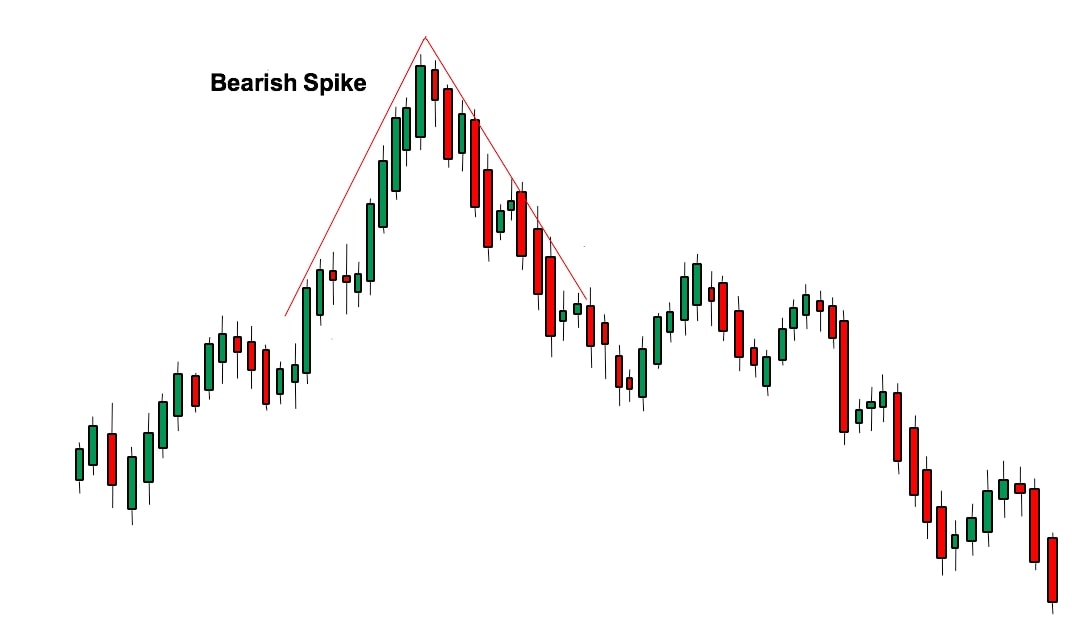 Thế nào là mô hình giá Spike trong giao dịch Crypto?