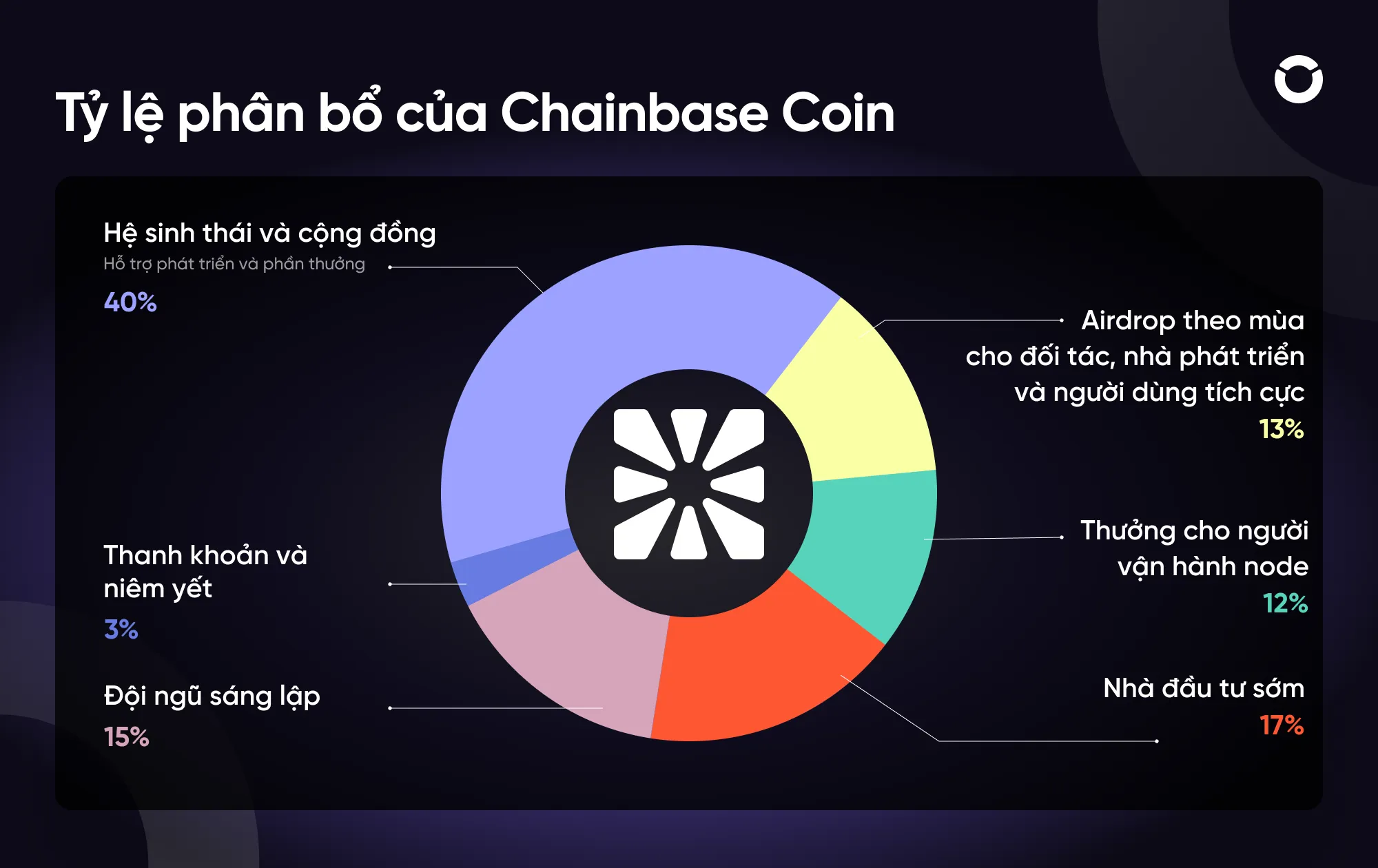 Chainbase coin là gì? Cách mua C trên ONUS