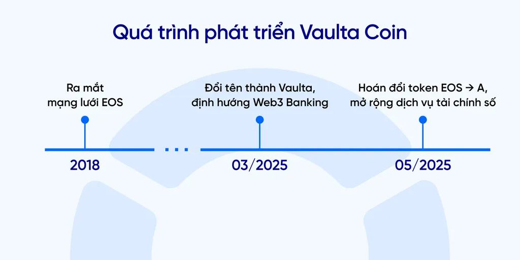 Vaulta coin gì? Có nên đầu tư Vaulta coin năm 2025
