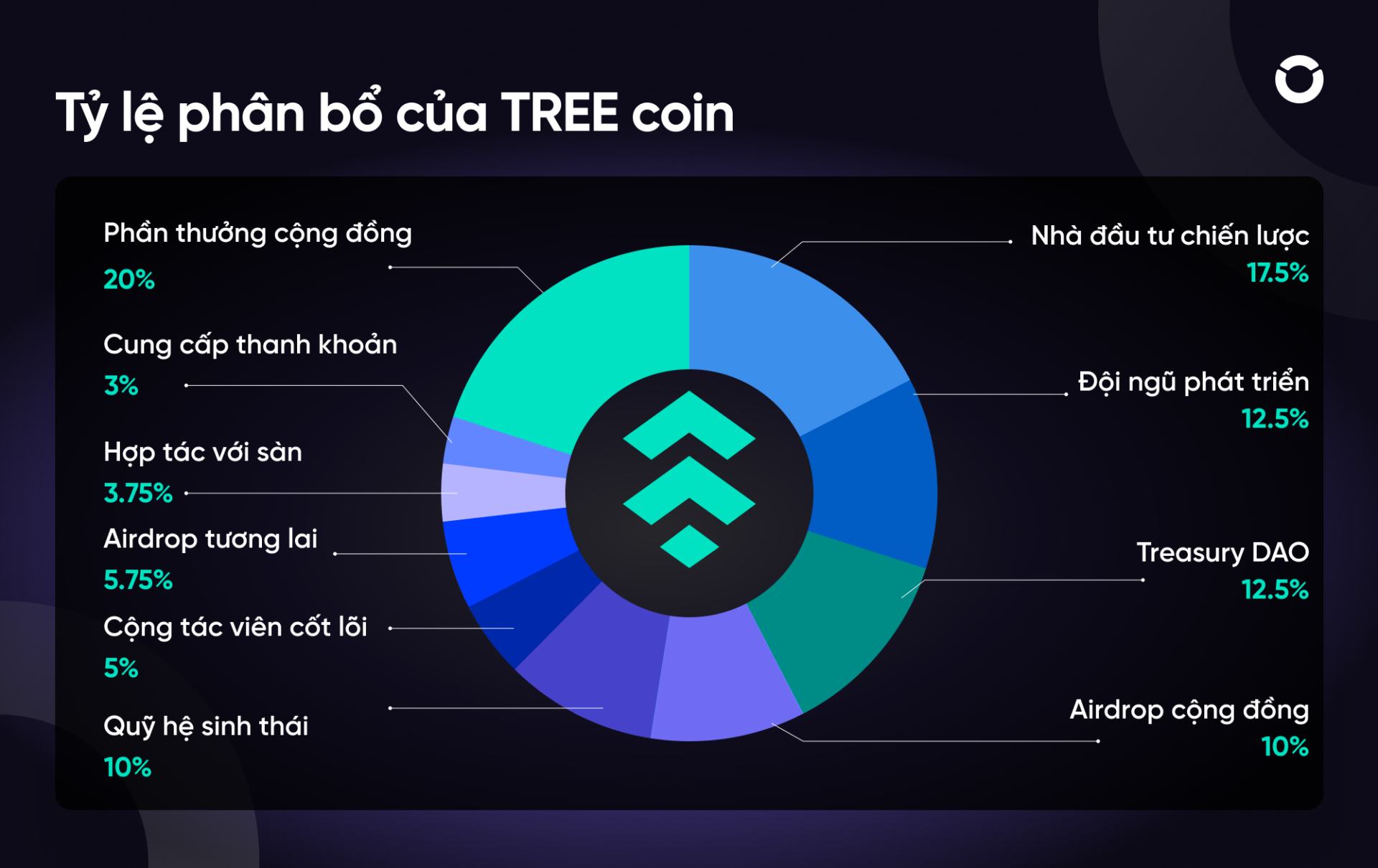 Treehouse là gì? Hướng dẫn mua bán TREE Coin trên ONUS