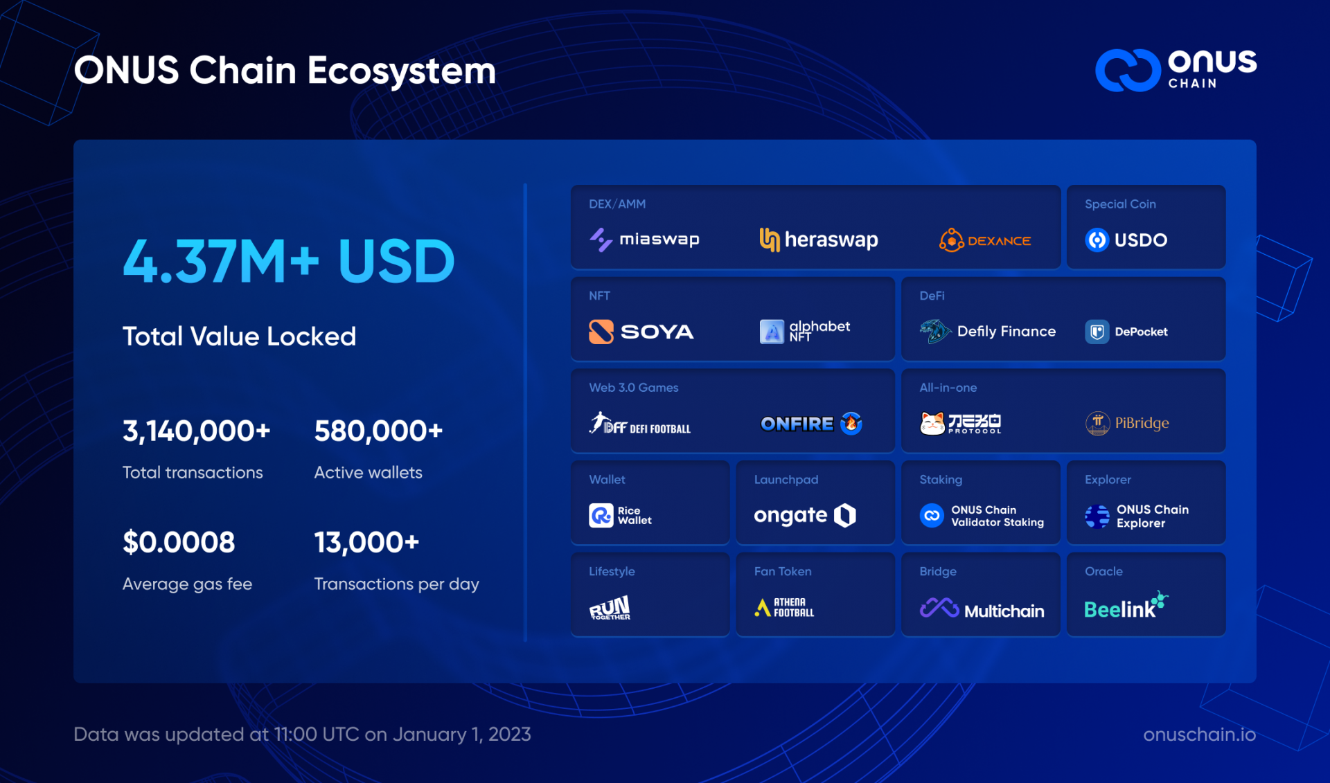 ONUS 2022: A Retrospective